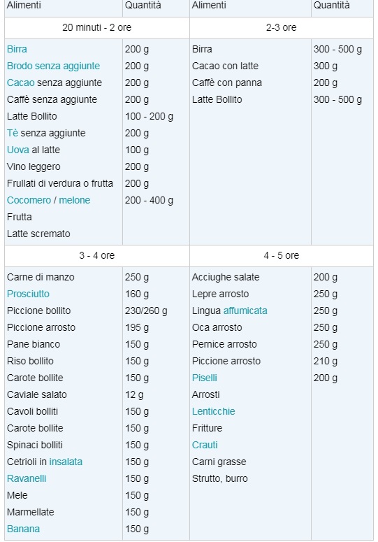 Problemi di digestione? Scopri i cibi facilmente digeribili ed i tempi ...