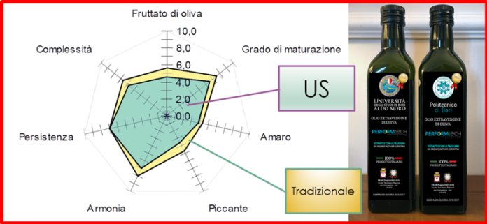 Sistema continuo ad ultrasuoni e scambio termico dell'olio extravergine